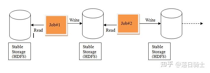 为什么需要RDD？RDD的五大特点分别是？ - 知乎