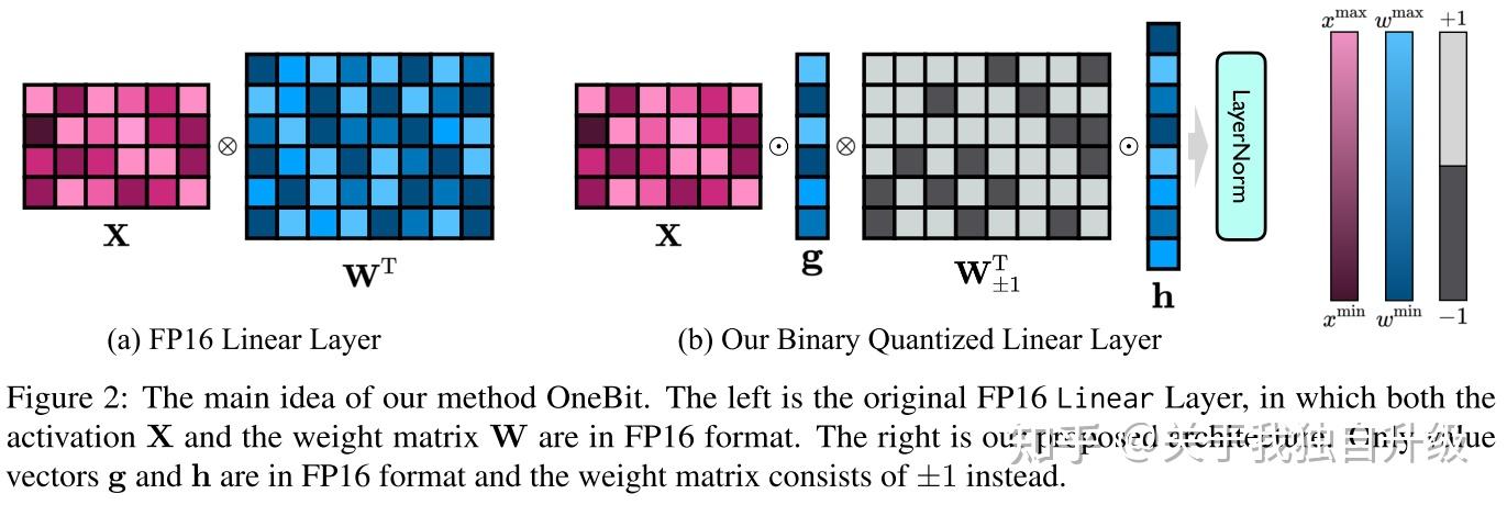 [论文精读系列] OneBit: Towards Extremely Low-bit Large Language Models - 知乎