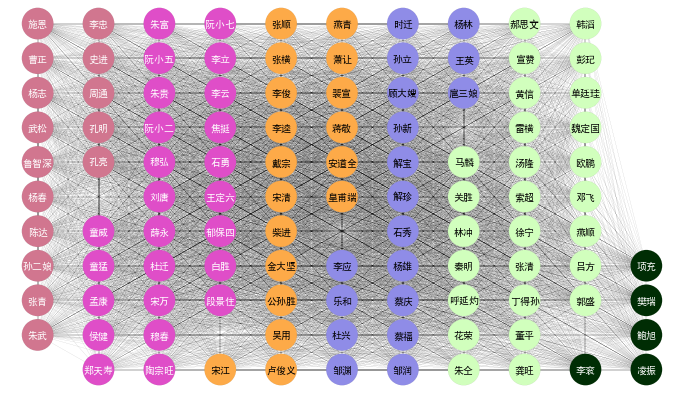 Louvain社区发现算法理论与实例 - 知乎
