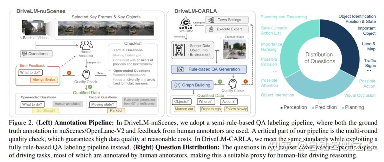 DriveLM：如何增强泛化能力？将视觉语言模型集成到端到端驾驶系统中（OpenDriveLab最新） - 知乎