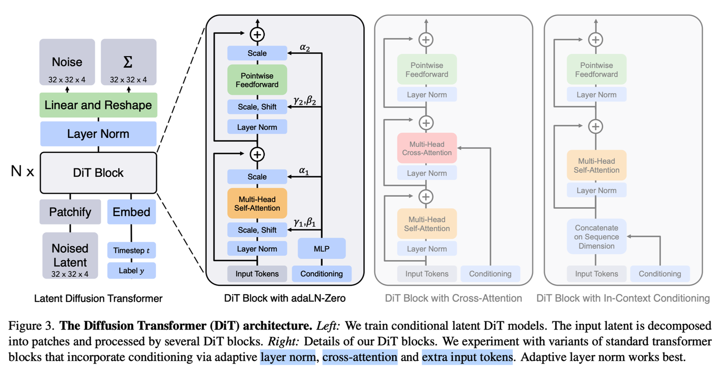 diffusion model(十三)：DiT技术小结 - 知乎