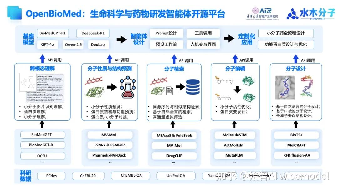 清华开源“药研双擎”： BioMedGPT-R1多模态大模型+ OpenBioMed 生命科学与药物研发智能体平台，重构AI制药 - 知乎