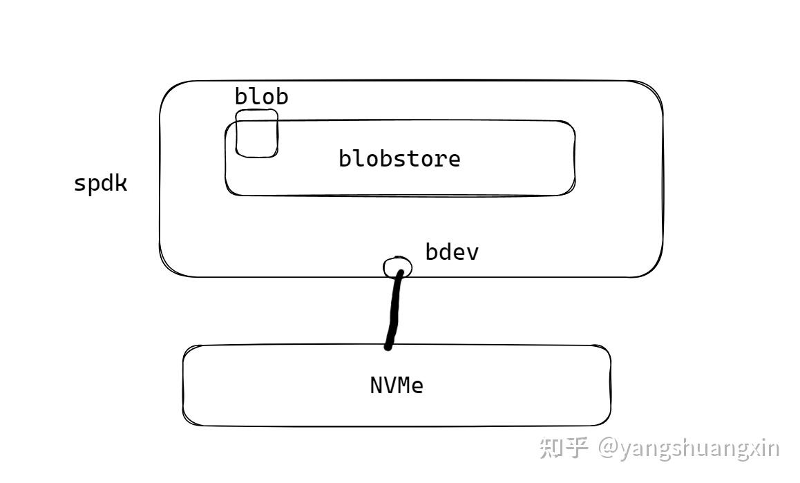 Spdk的异步和同步 - 知乎