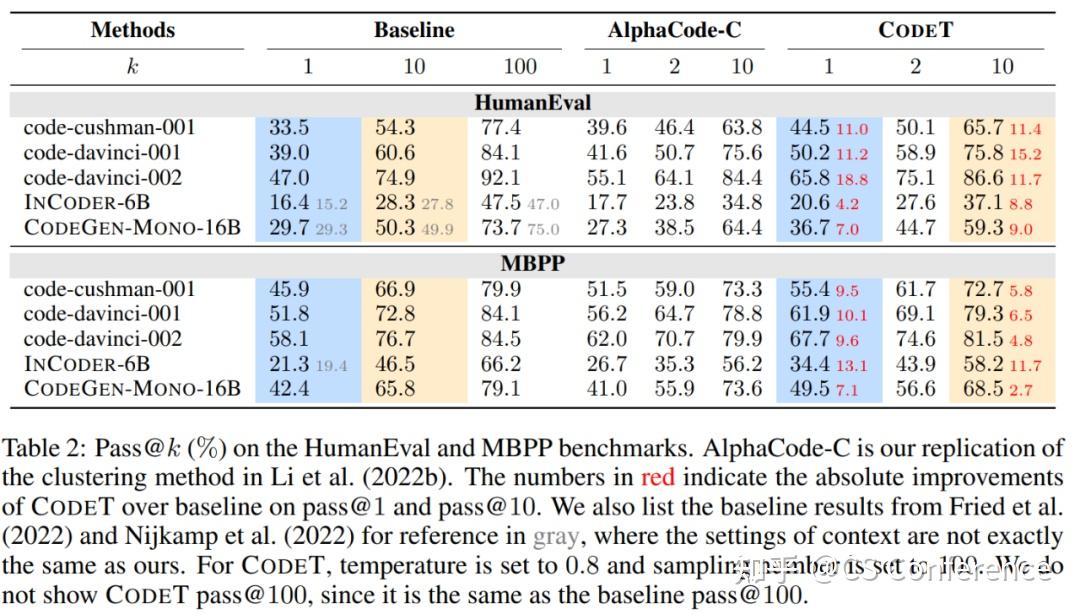ICLR' 23| 最新论文速递，CODET，代码生成算法 - 知乎
