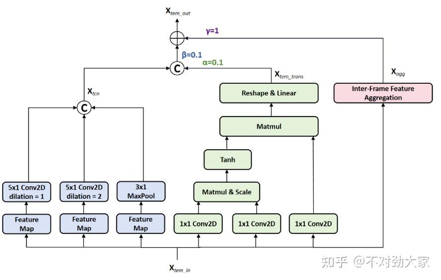 Local and Global Spatial–Temporal Transformer for skeleton-based action recognition - 知乎