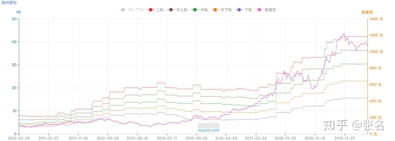 如何计算市盈率通道(PE BAND)，需要详细的步骤，参数? - 知乎