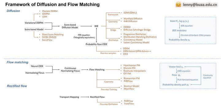 Diffusion与Flow Matching相关论文梳理总结 - 知乎