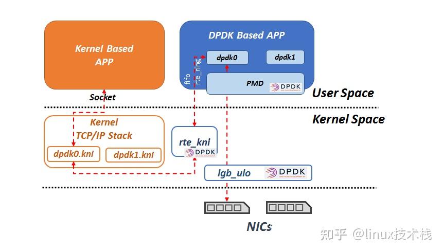 DPVS教程（术语、全NAT模式） - 知乎