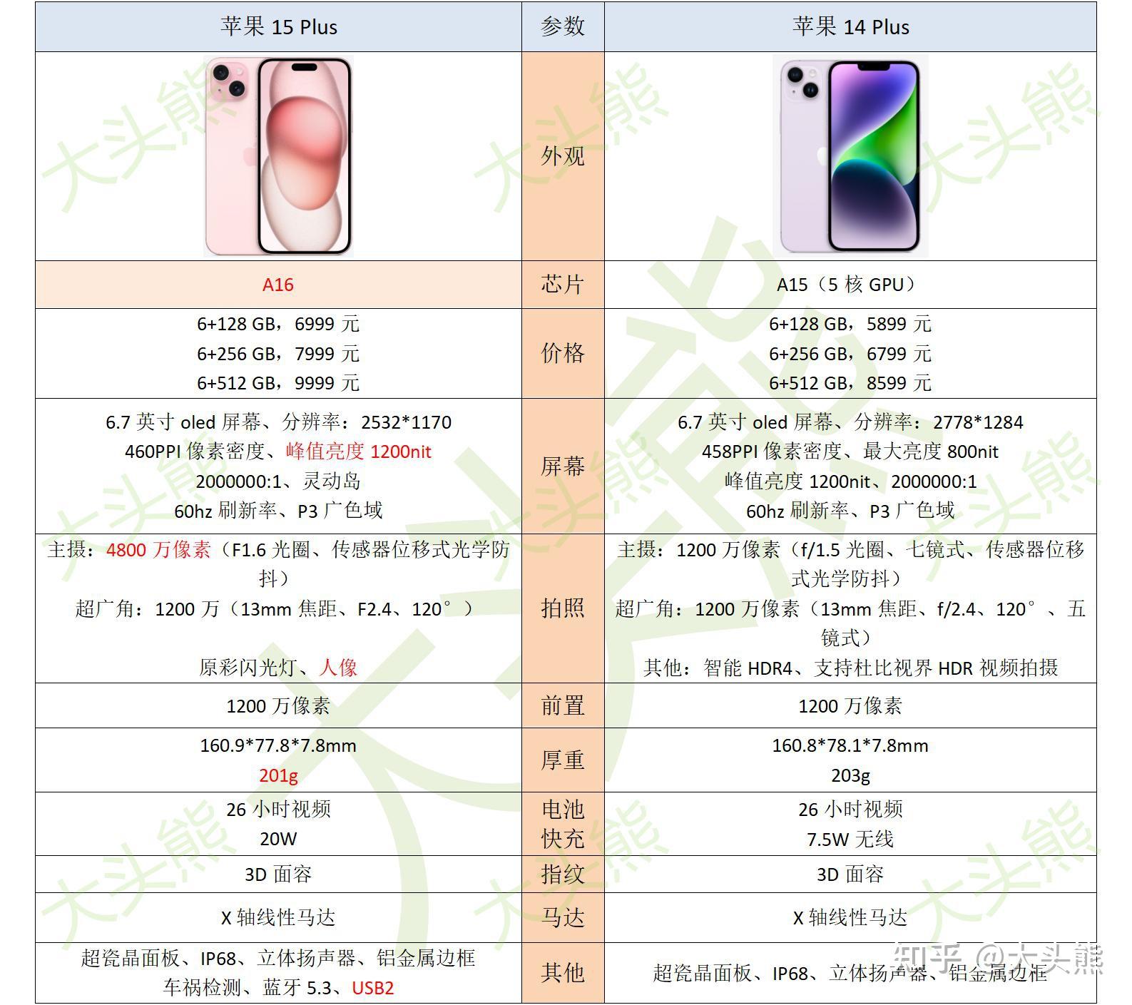 iPhone 14plus和15plus，相差一千怎么选? - 知乎