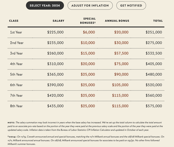 美国JD毕业生起薪22.5万美元时代：回顾BigLaw标准薪酬制度的56年历史 - 知乎