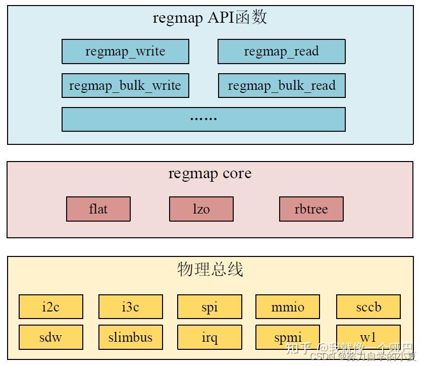 正点原子嵌入式linux驱动开发——Linux Regmap驱动 - 知乎