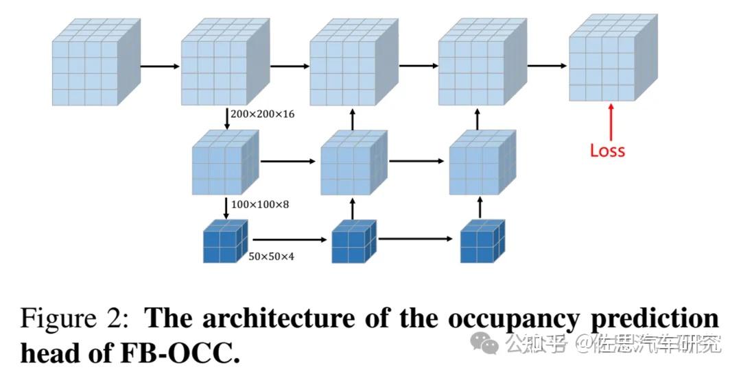 #特斯拉 的#Occupancy Network占用网络 真能解决无法识别物体难题？#目标识别 @佐思汽研 - 知乎