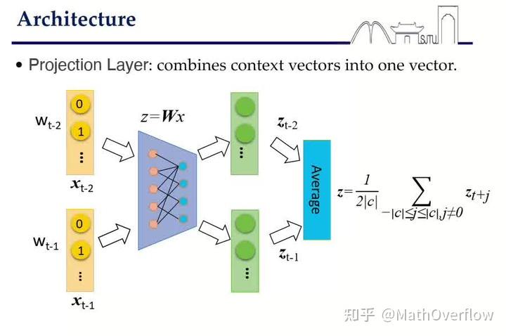 LLM基础（1）— Word2Vec - 知乎