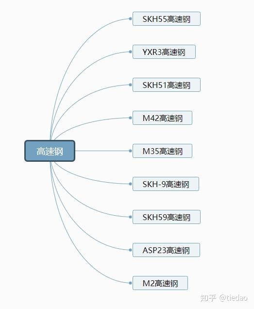 你了解SKH51钢这个材料吗?SKH51高速钢是什么材质|SKH51粉末高速钢|SKH51高速工具钢|SKH-51国际通用的钨钼系韧性高速钢 - 知乎