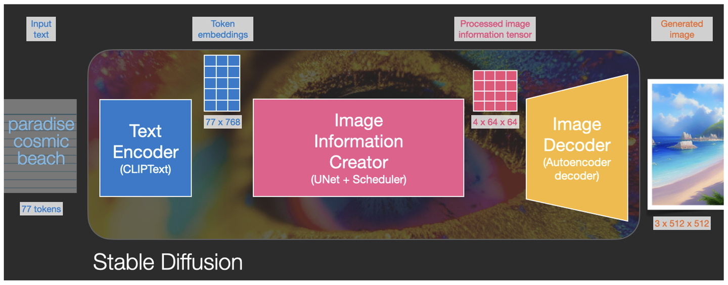 Stable Diffusion 万字长文详解稳定扩散模型 - 知乎
