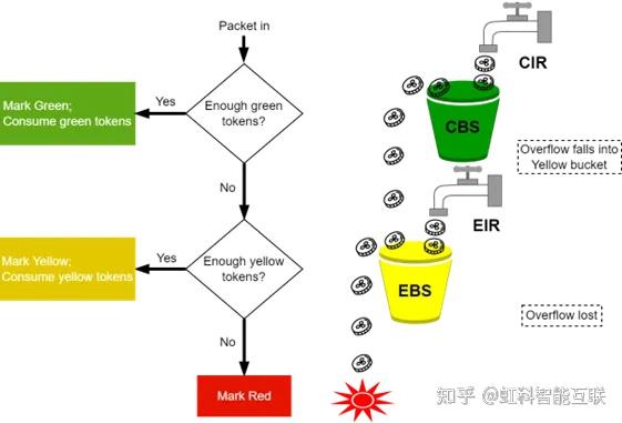 虹科技术 | IEEE 802.1 Qci协议基本概念与工作原理 - 知乎