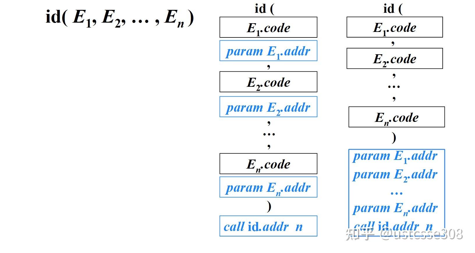 编译工程9：中间代码生成 - 知乎