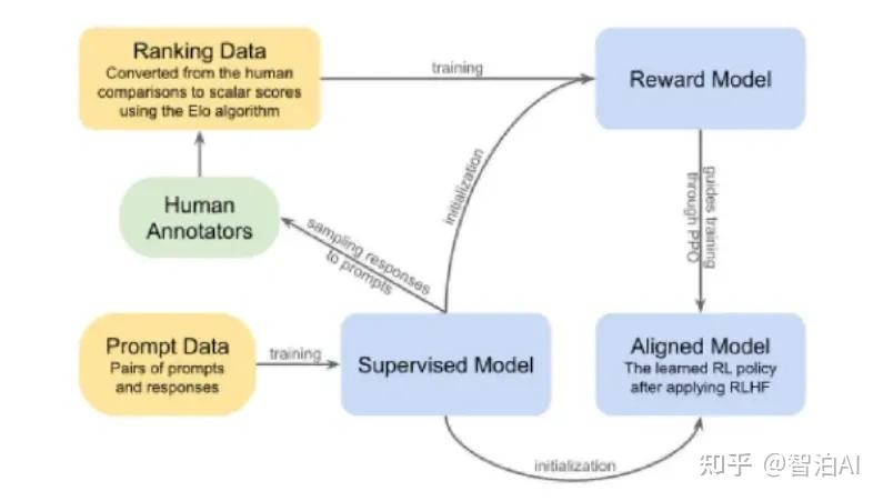 Pre-Training、Fine-Tuning、SFT、LoRA、RLHF之间有什么关系？ - 知乎