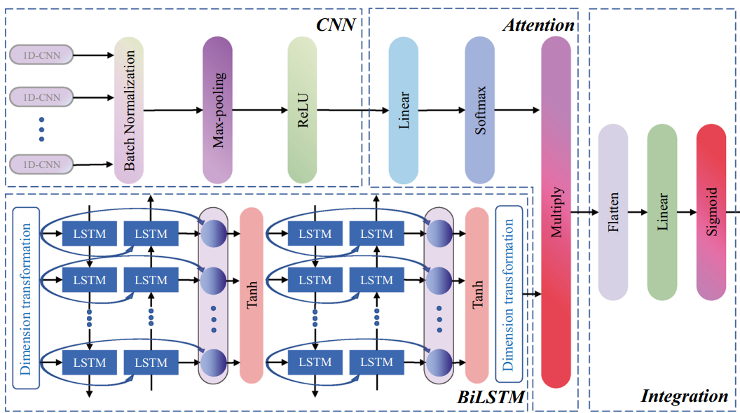 基于CNN-BiLSTM-Attention的回归预测模型！ - 知乎