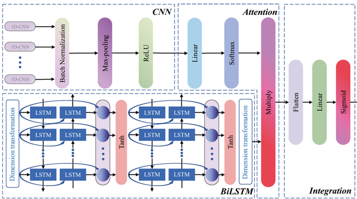 基于CNN-BiLSTM-Attention的回归预测模型！ - 知乎