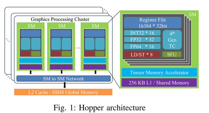 【论文阅读-Hopper结构】Benchmarking and Dissecting the Nvidia Hopper GPU ...