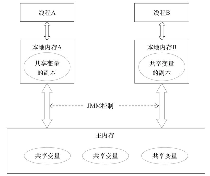 从线程三大特性深入理解JMM（Java 内存模型） - 知乎