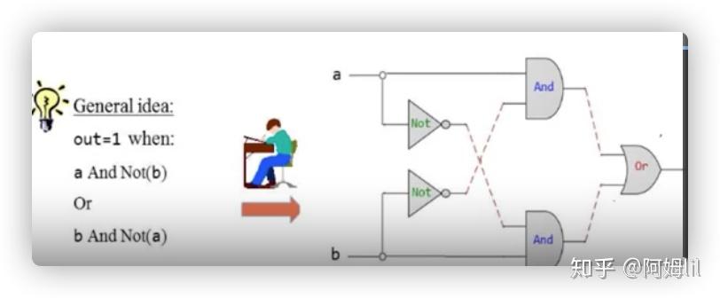 依据基本原理构建现代计算机（一）—— Logic Gates - 知乎