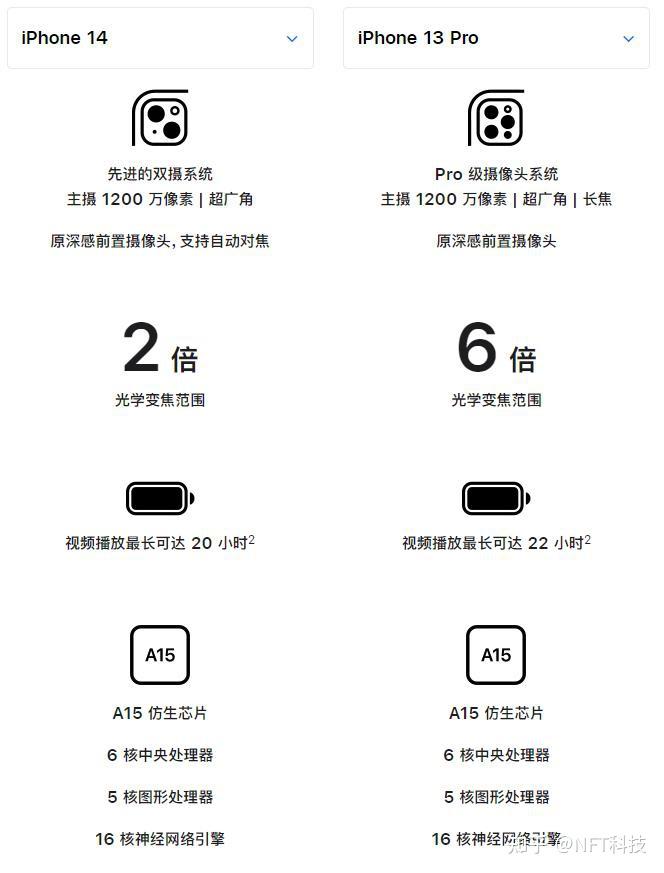 iphone14和13pro区别，哪个更值得买？