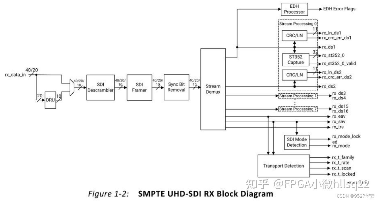 如何进行HD-SDI接口设计？ - 知乎