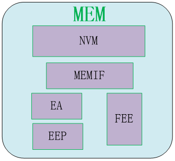 搞一下CP AUTOSAR 入门 | 02 CP AUTOSAR 基础模块功能描述 - 知乎