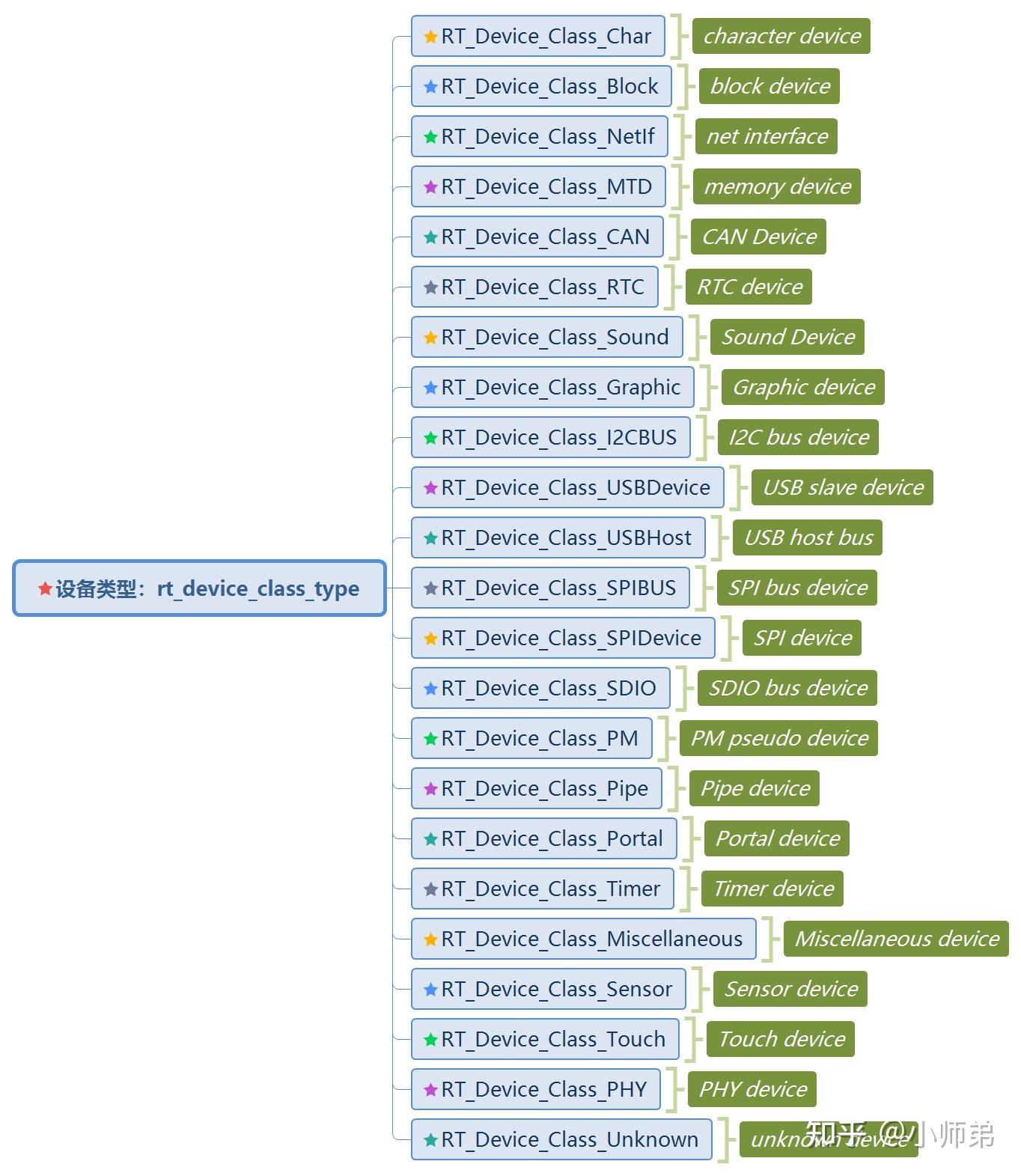 RT-Thread 内核学习笔记 - 设备模型rt_device的理解 - 知乎