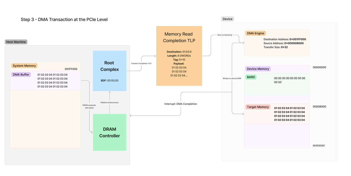 PCIe MMIO、DMA、TLP - 知乎