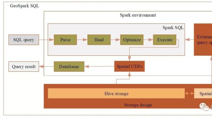 研究成果|GeoSpark SQL: 迈向NewSQL的未来空间数据库雏形 - 知乎