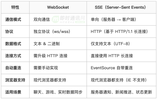WebSocket和SSE有什么区别？ - 知乎