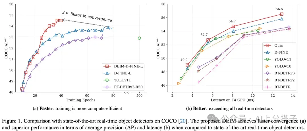 超越YOLO11和D-FINE！DEIM：最强实时目标检测算法 - 知乎