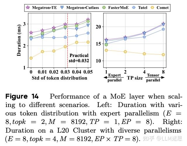【分布式训练技术分享二十七】聊聊字节MoE优化Comet: Fine-grained Computation-communication Overlapping - 知乎