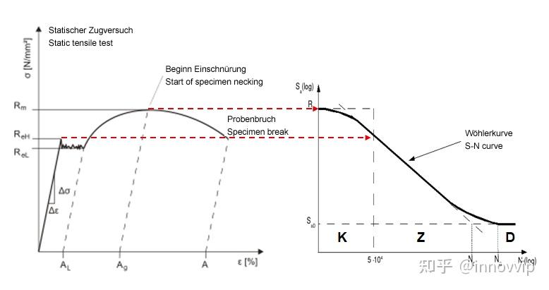 ST@试验技术76#实验室高周疲劳试验（S-N试验），按照DIN 50100、ASTM E466-15、ISO 1099标准 高周疲劳(HCF ...