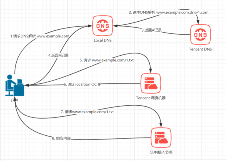 CDN普通节点、CDN动态节点、PCDN的对比 - 知乎