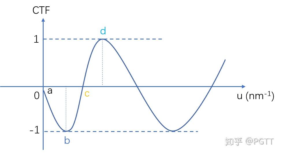 Contrast Transfer Function - 知乎
