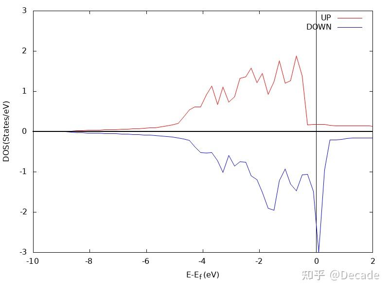 VASP从入门到入土：磁性专项训练(一) - 知乎