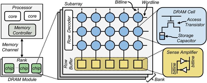 DRAM Sense Amplifier (SA) 电路基本原理 - 知乎