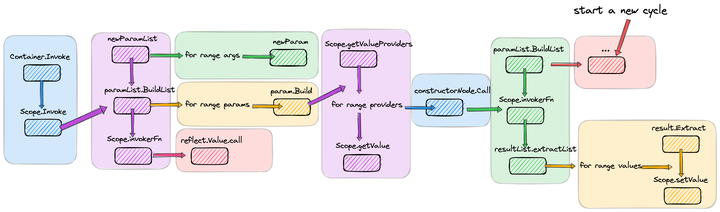 低配 Spring—Golang IOC 框架 dig 原理解析 - 知乎