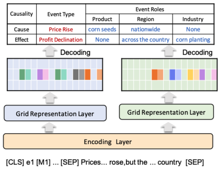 COLING2022 | 中科院+北邮提出：具有Event-Argument相关性的事件因果关系提取方法 - 知乎