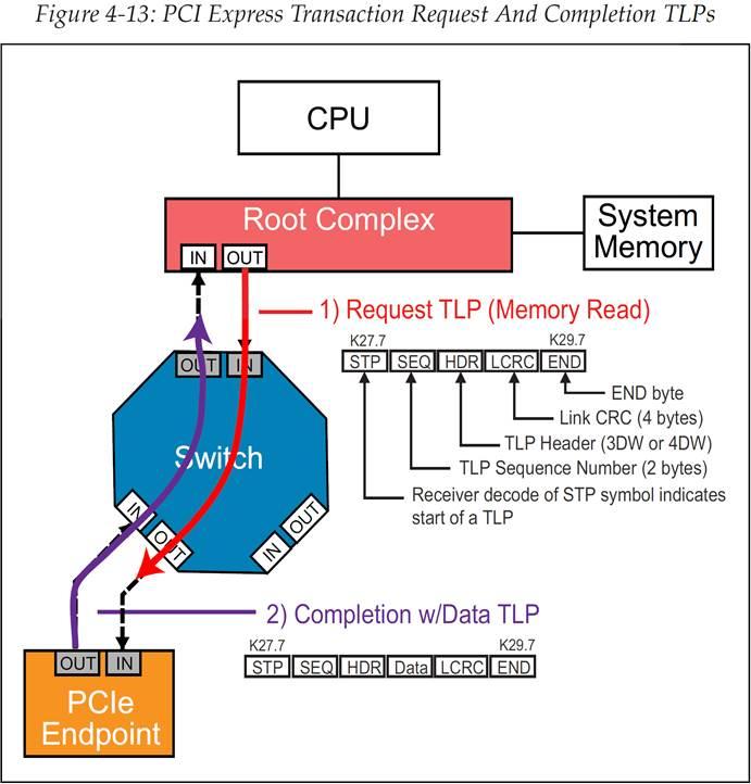 [译文] 《PCI Express Technology 3.0》Chapter 4 Address Space & Transaction Routing//地址空间与事务路由 5、6小节 ...