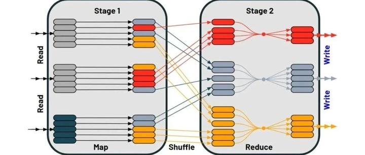 告别 Shuffle！深入探索 Spark 的 SPJ 技术 - 知乎