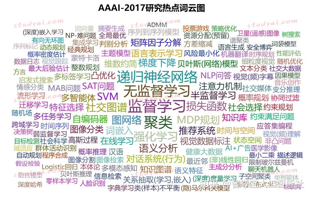 AAAI（the Association for the Advance of Artificial Intelligence）近十年研究热点 ...