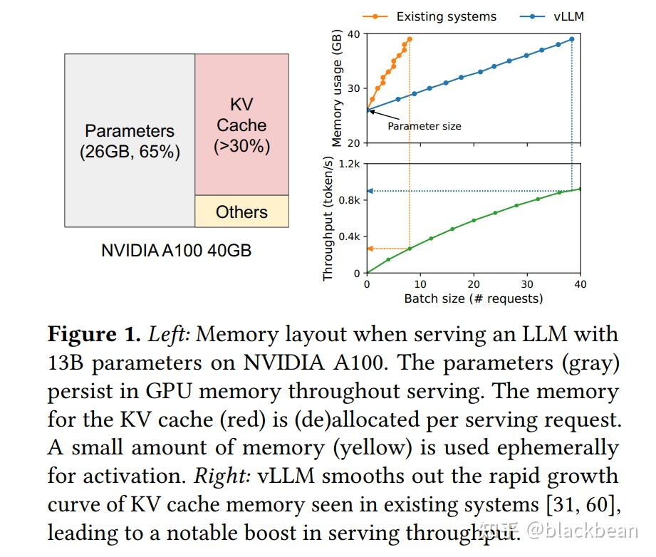 LLM 推理加速算法论文阅读（二）PagedAttention - 知乎