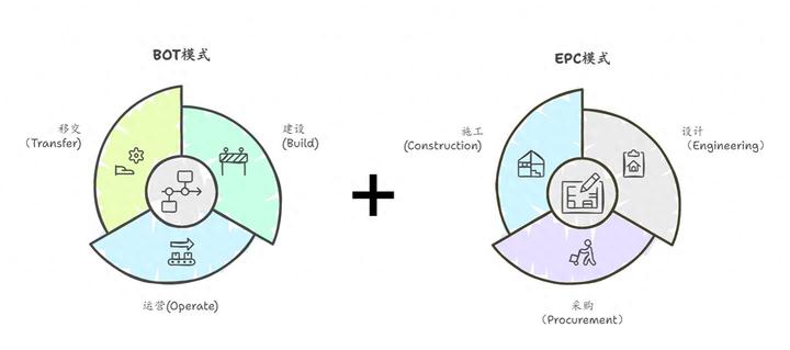 BOT+EPC模式详解：如何优化大规模项目的管理与执行 - 知乎
