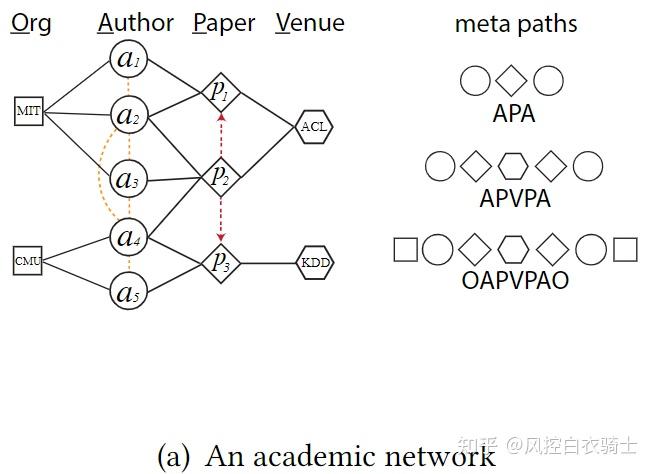 metapath2vec: 异构图挖掘从入门到精通 - 知乎