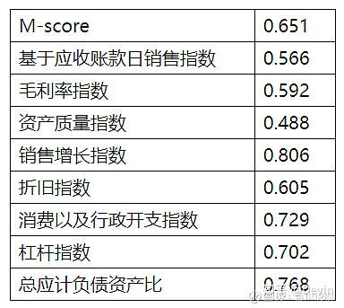 财务造假风险M-Score模型 - 知乎